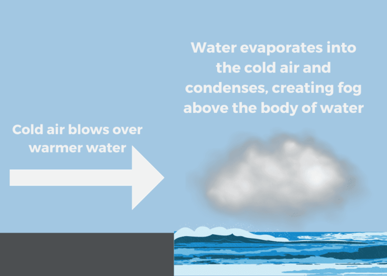 5 Types of Fog and How They Form