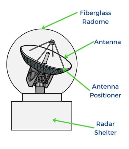 What Is a Weather Radar? Your Guide to How Radar Works| Climavision