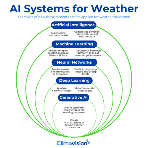 Ai In Weather Forecasting Climavision
