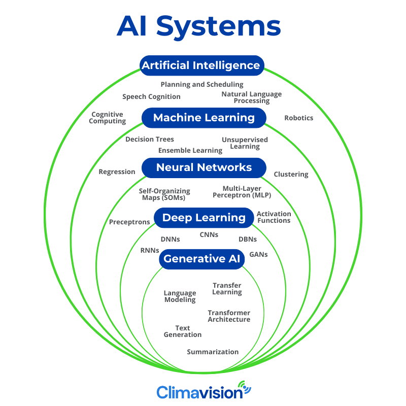 AI in Weather Forecasting| Climavision